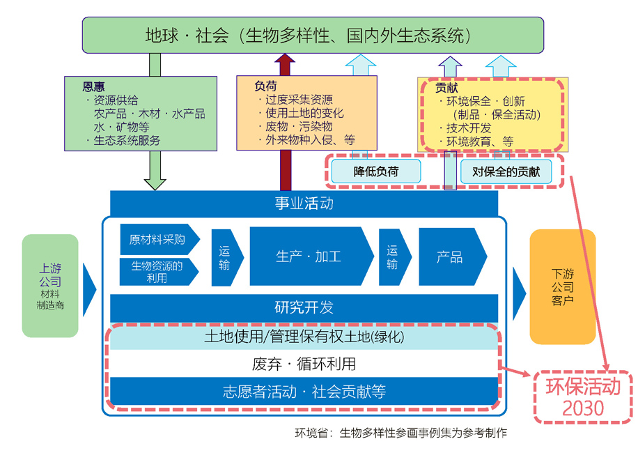 生物多样性 Sumitomo Electric Industries Ltd