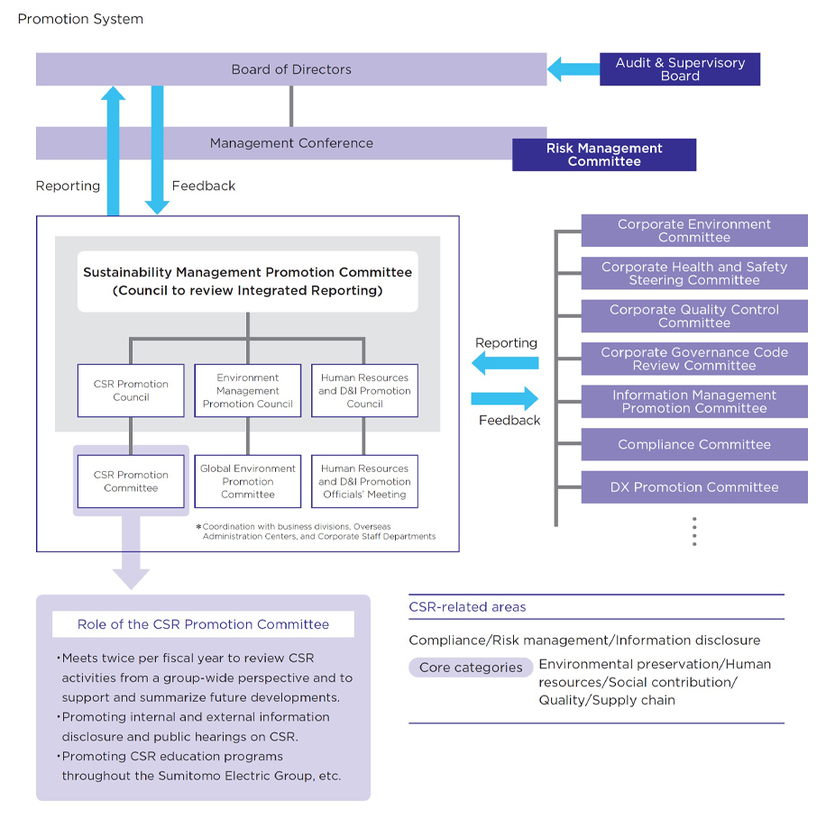 CSR 基本姿态 | Sumitomo Electric Industries, Ltd.