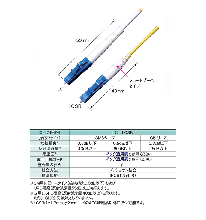 単心光コネクタ LC／LCSB | 住友電工