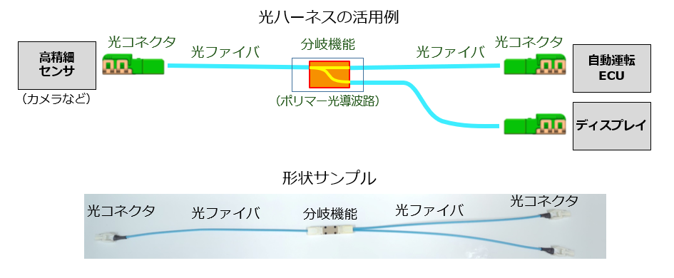 2026年に車載光ハーネス実用化へ 開発加速 | 住友電工