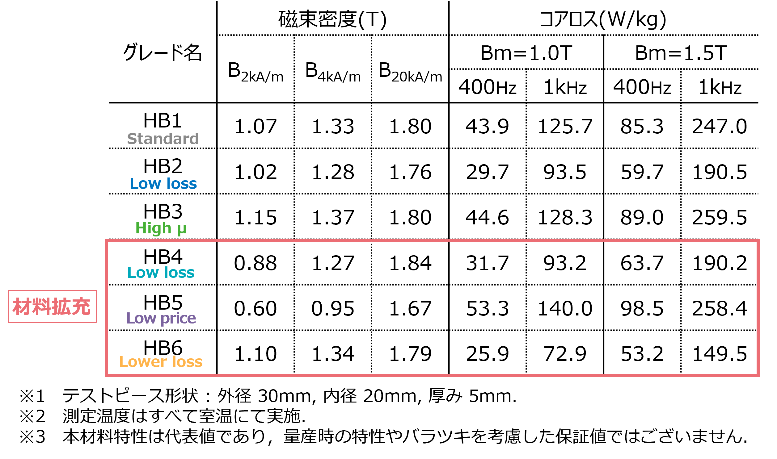 モータ用圧粉磁心の材料ラインナップを拡充 ～「JMAG」への材料データ追加により高性能モータ開発を支援～ | 住友電工