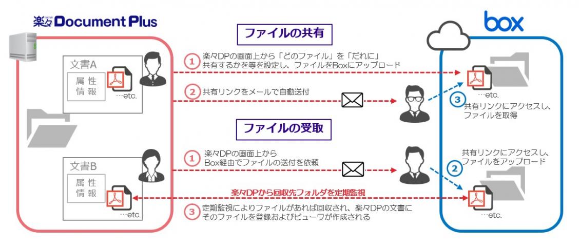 楽々Document Plusが新たに「Box」と連携 ～社外とのファイル共有もラクラクに～ | 住友電工