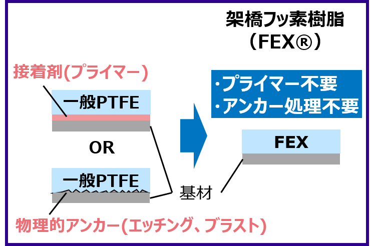 架橋フッ素樹脂FEX®コート | 住友電工 架橋フッ素樹脂FEX®コート | 住友電工