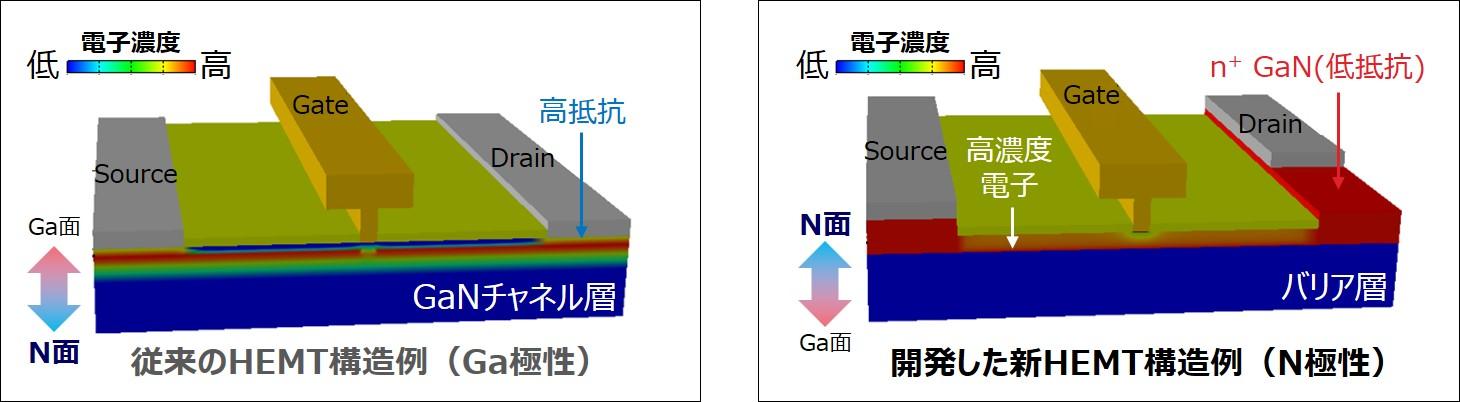 世界最高の高出力密度を実現した窒化ガリウムトランジスタ（GaN HEMT）を開発 ―ポスト5G基地局向け増幅器の小型化・高性能化に貢献― | 住友電工