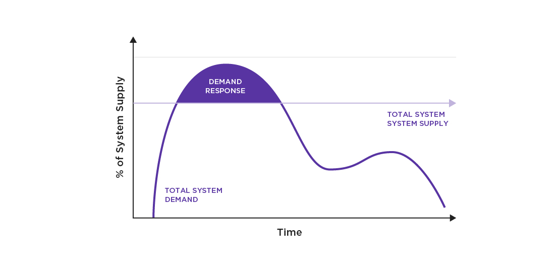 Articles: Technologies for demand response to stabilize power supply ...