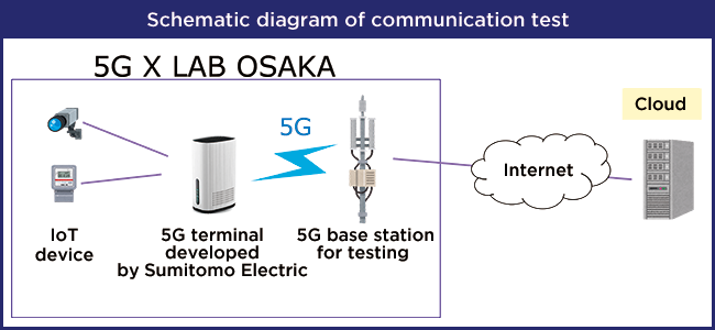 Making Efforts toward the Utilization of 5G Technology in Factories ...