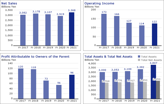 Financial Highlights | Investor Relations | Sumitomo Electric ...