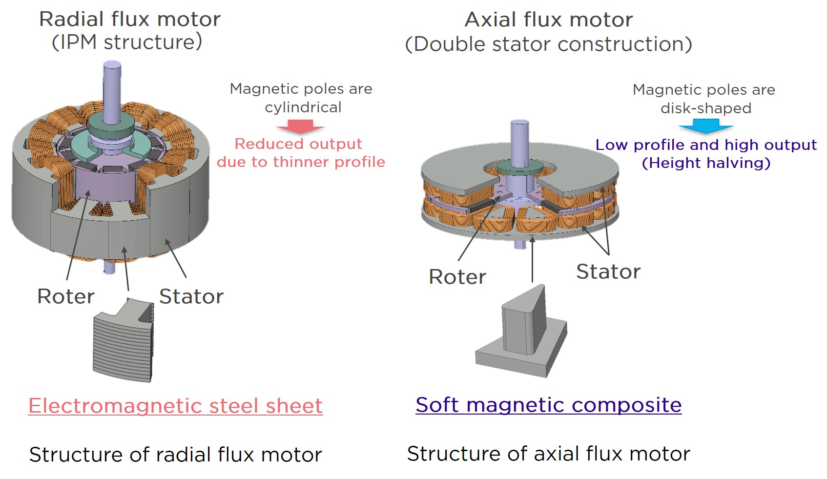 Features of Axial Flux Motors | Sumitomo Electric