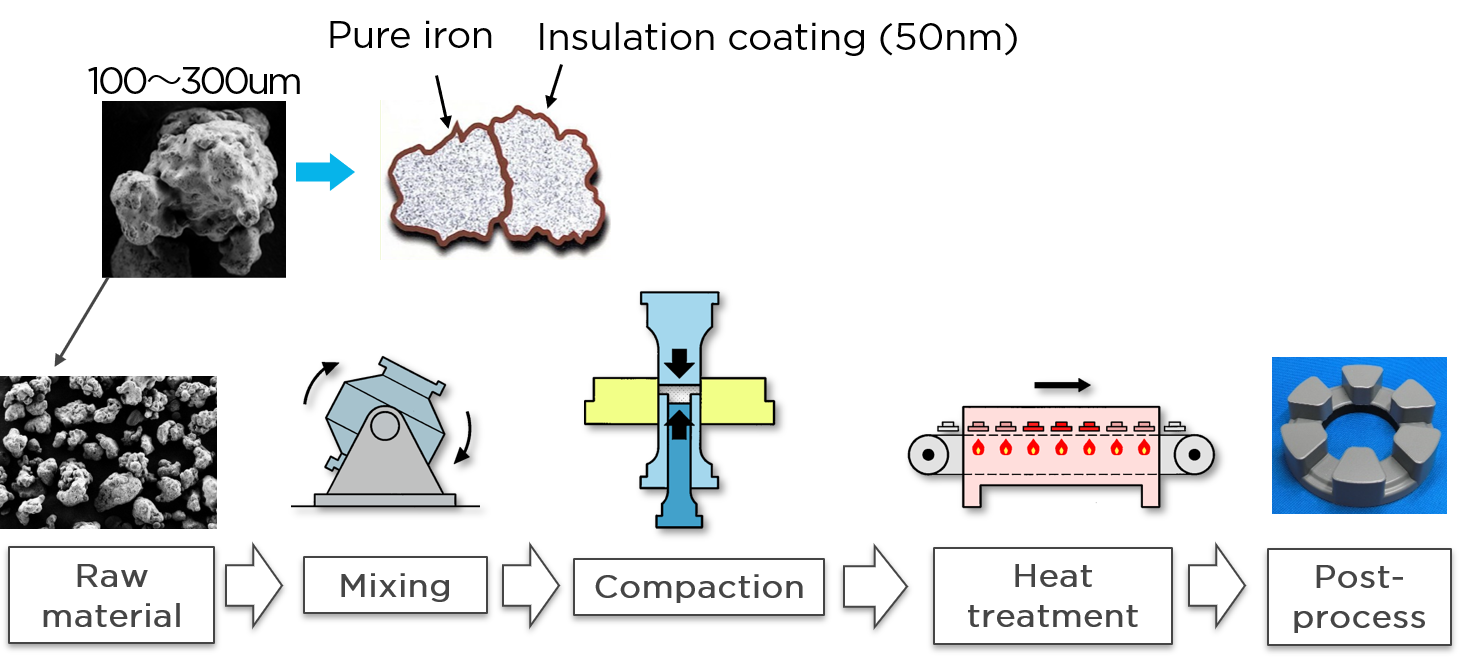 The manufacturing method and features of soft magnetic composite ...