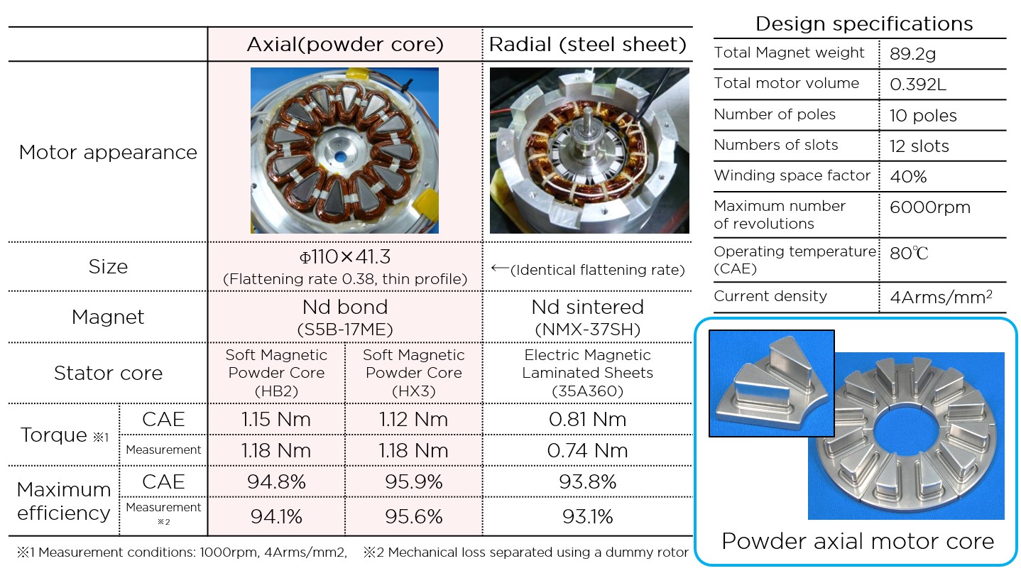 Features of Axial Flux Motors | Sumitomo Electric