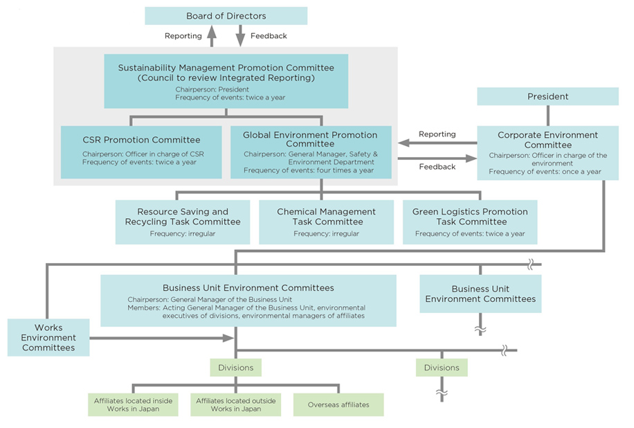 Environmental Management｜CSR｜Sumitomo Electric Industries, Ltd.
