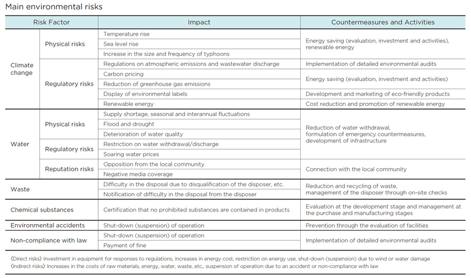 Environmental Management｜CSR｜Sumitomo Electric Industries, Ltd.