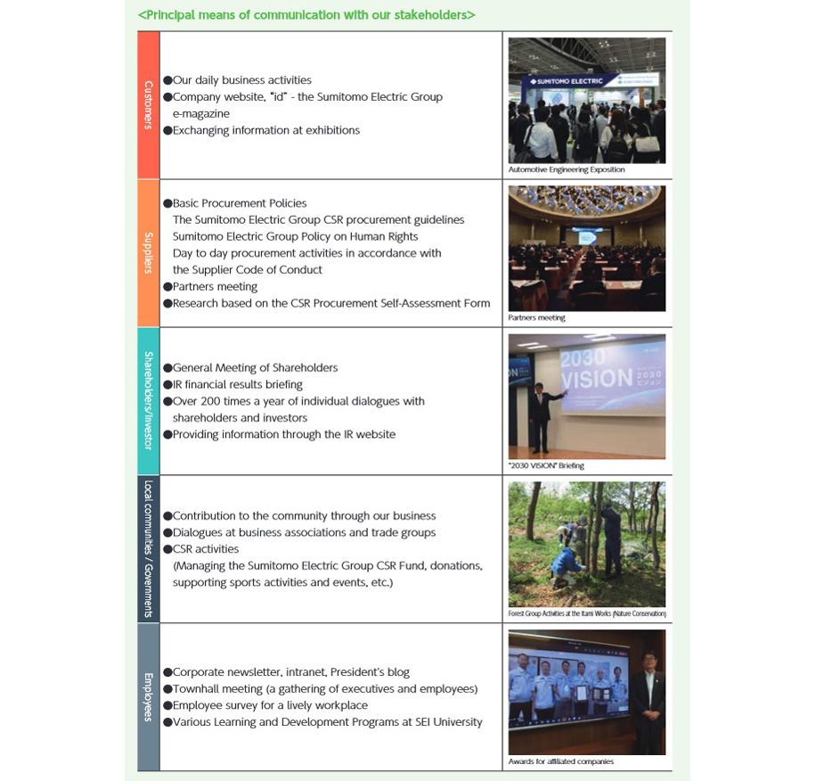 CSR Basic Policy｜CSR｜Sumitomo Electric Industries, Ltd.