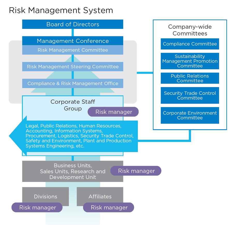 Risk Management｜CSR｜Sumitomo Electric Industries, Ltd.