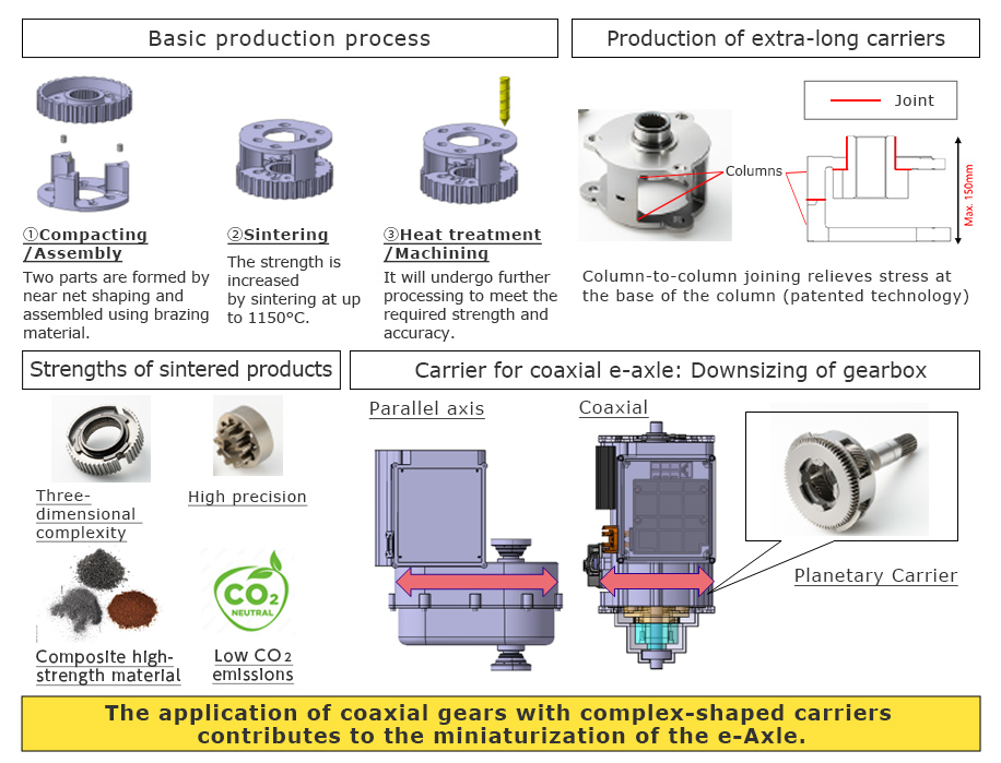 e-Axle | Sintered Componets | Sumitomo Electric