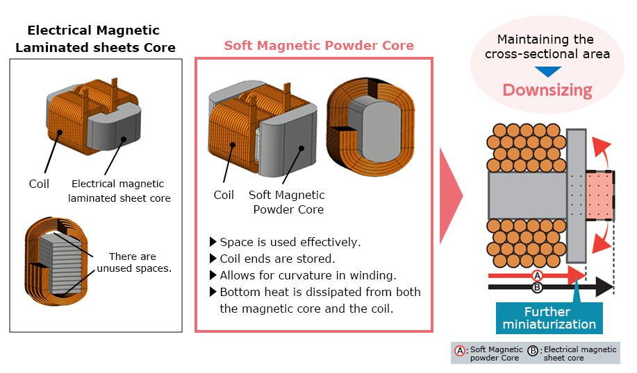Reactor | Sintered Componets | Sumitomo Electric