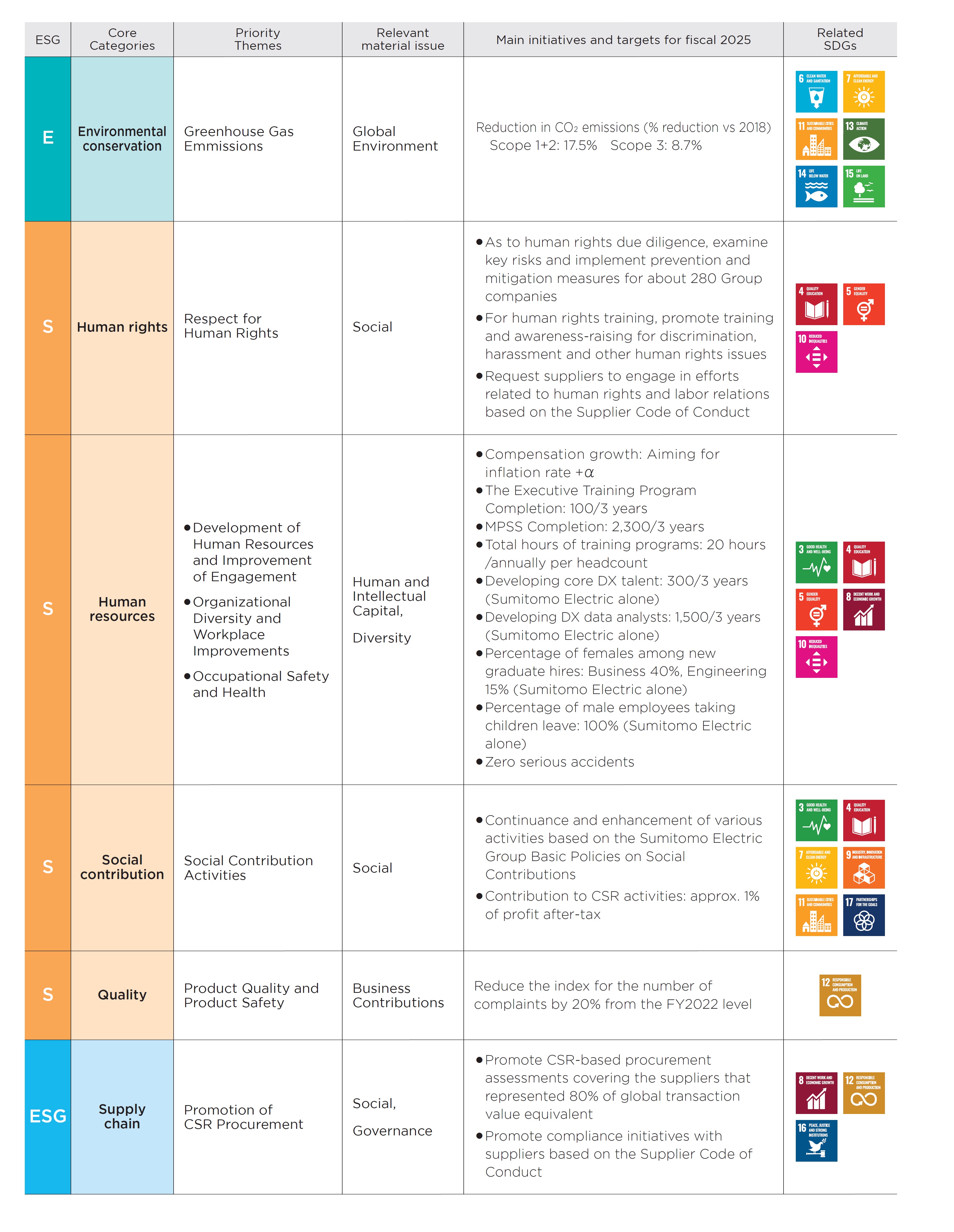 CSR Core Categories｜CSR｜Sumitomo Electric Industries, Ltd.
