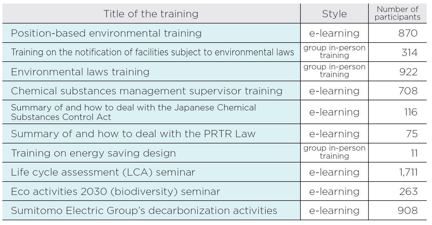 Environmental Management｜CSR｜Sumitomo Electric Industries, Ltd.