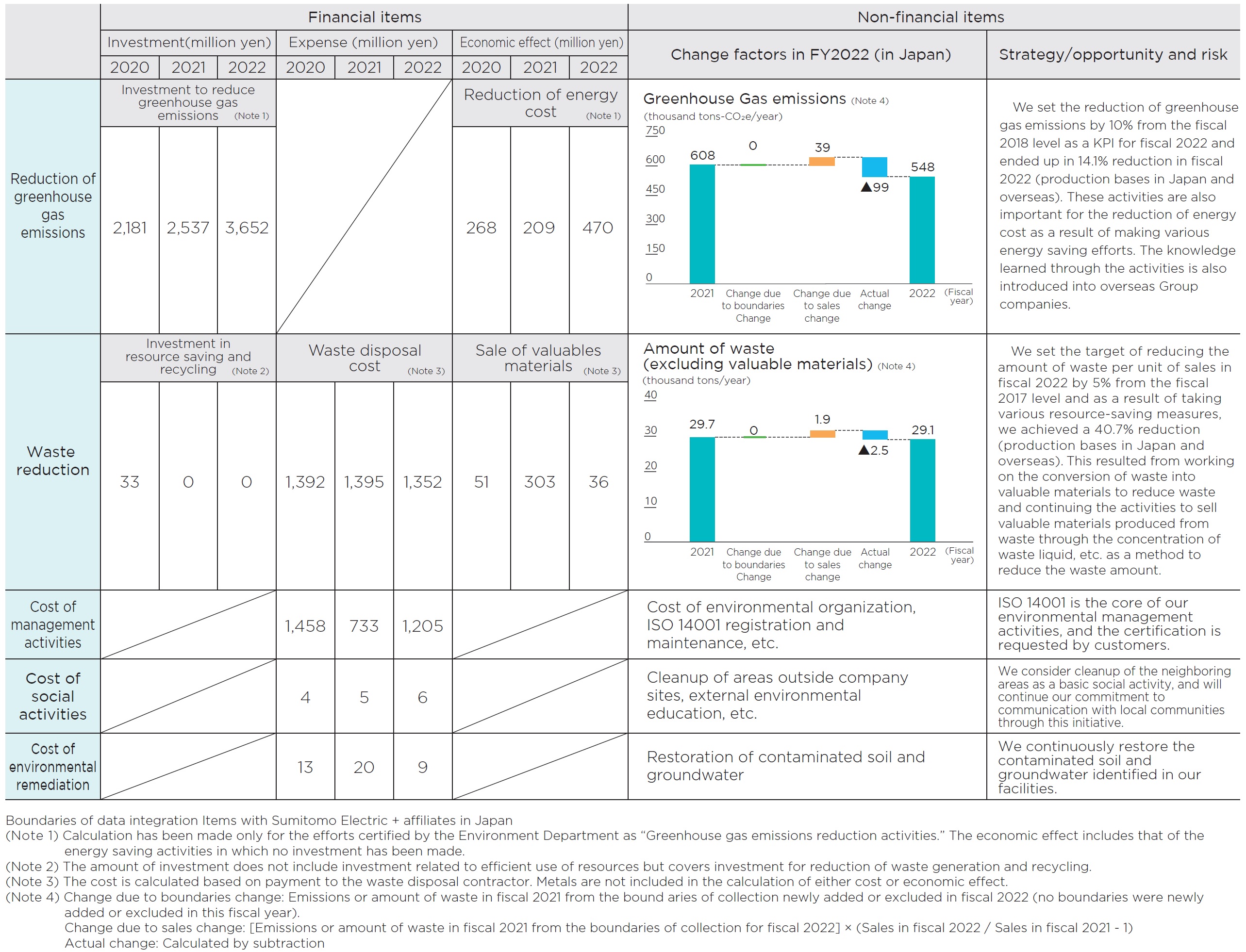 Environmental Management｜CSR｜Sumitomo Electric Industries, Ltd.