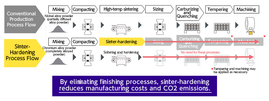 Sinter-Hardening Technology | Sumitomo Electric