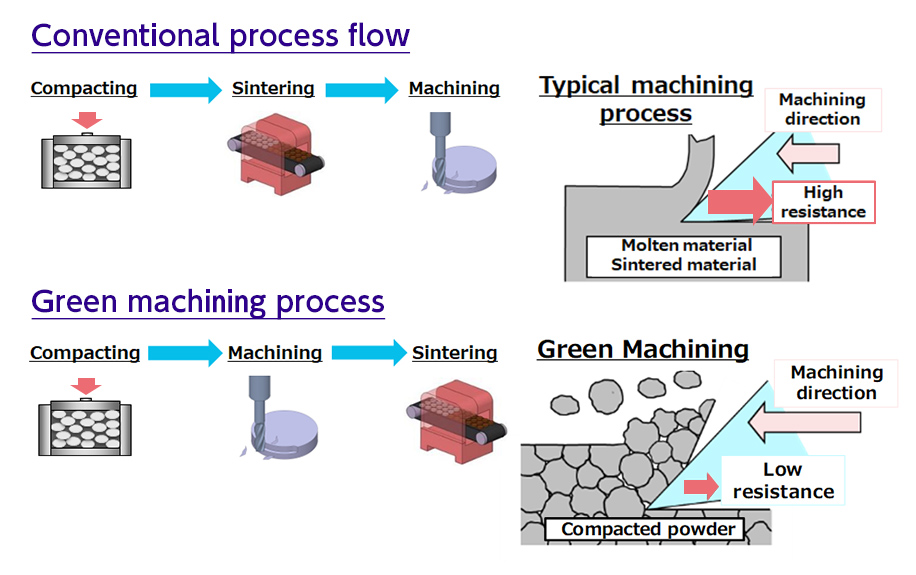 Molding processing | Sumitomo Electric
