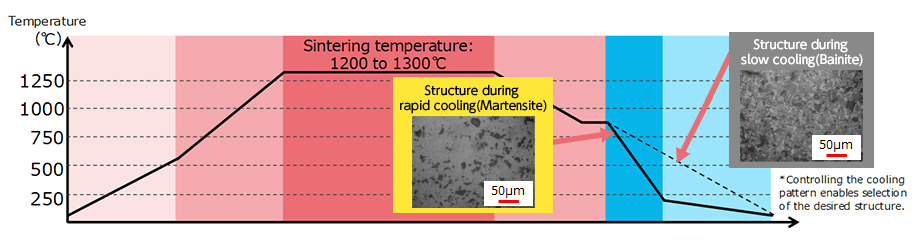 Sinter-Hardening Technology | Sumitomo Electric