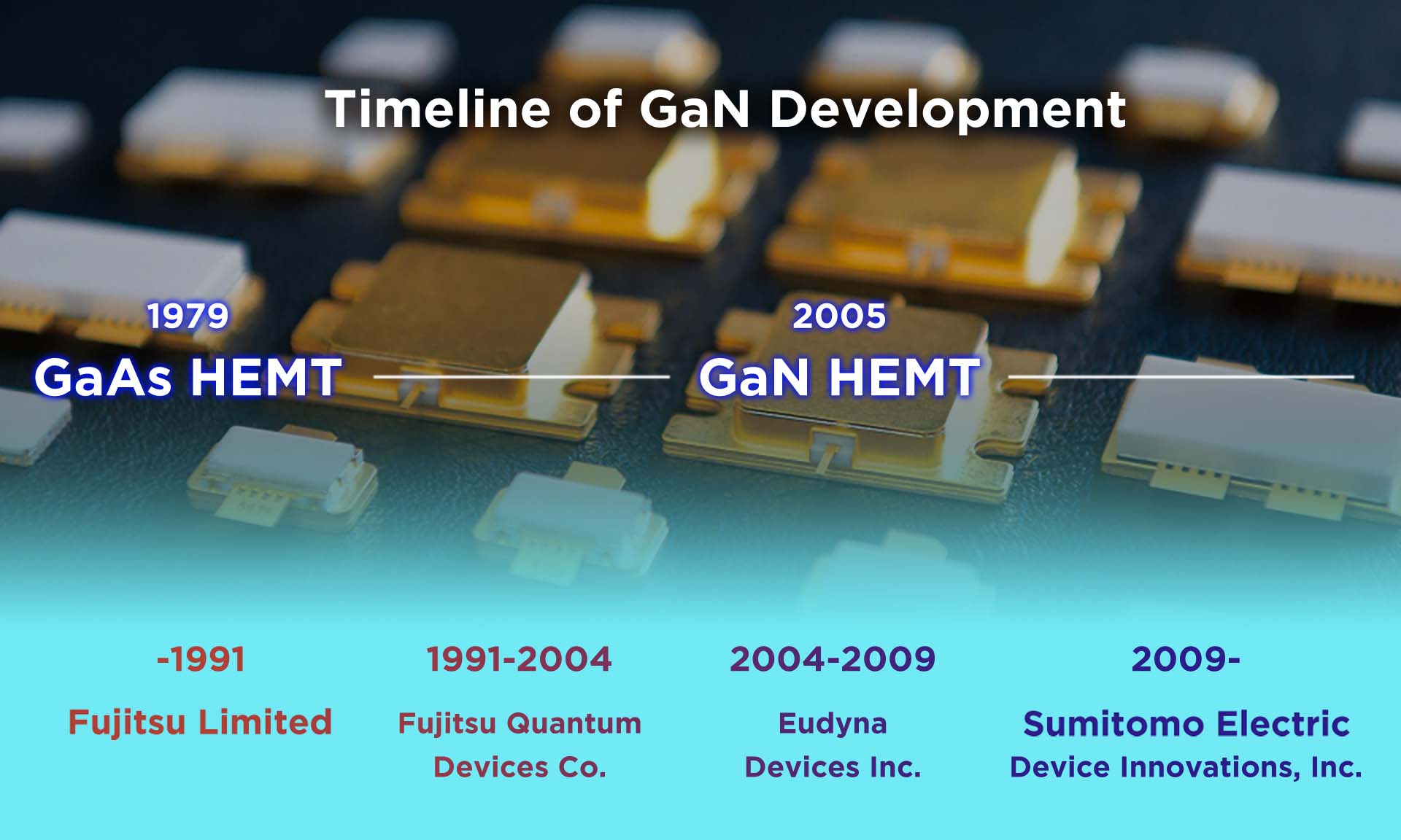 High Power GaN RF Device | Sumitomo Electric