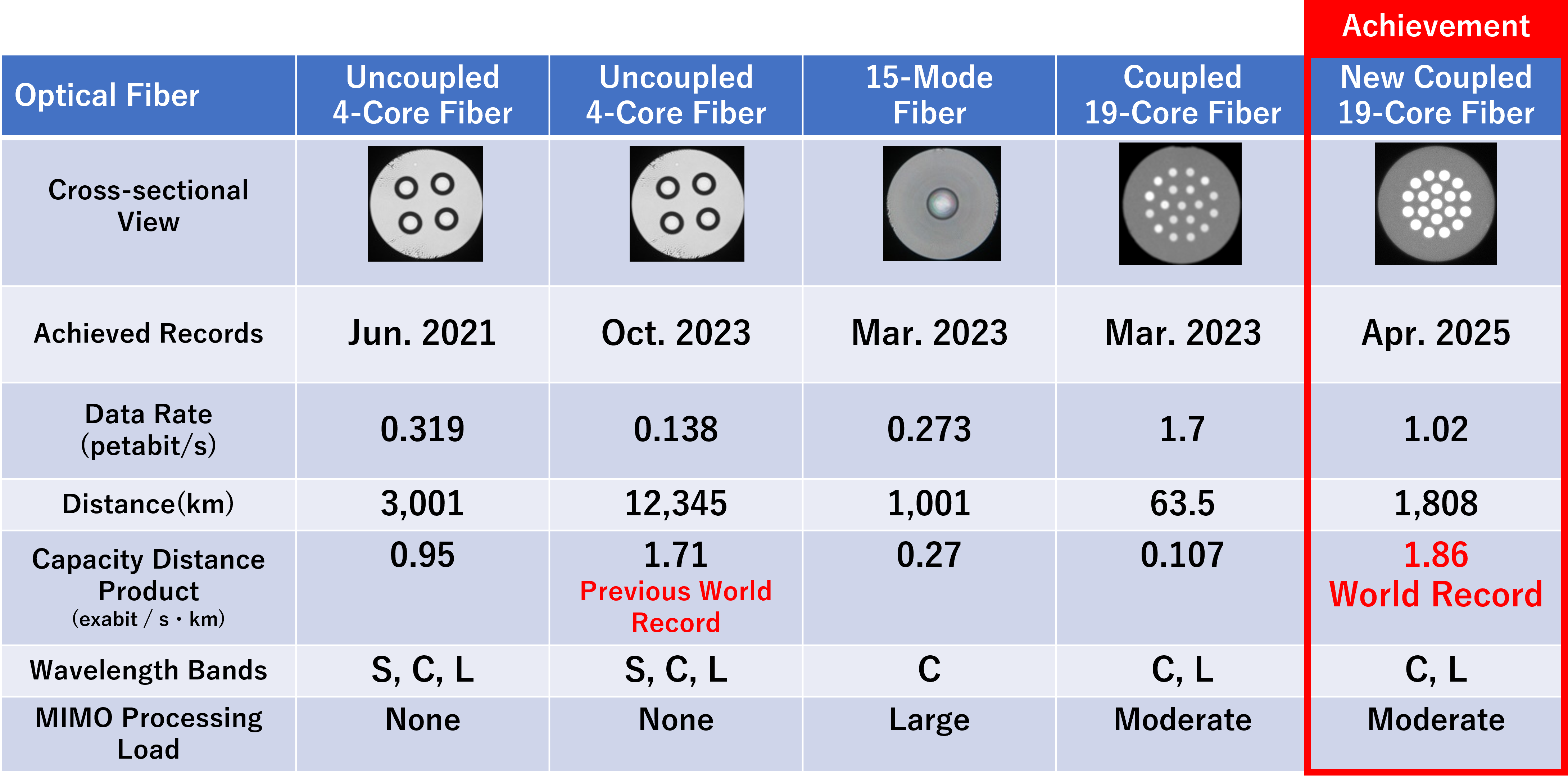World Record Achieved in Transmission Capacity and Distance: With 19 ...