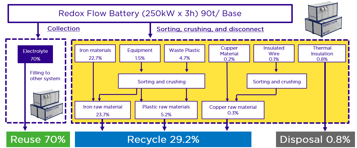 Vanadium Redox Flow Batteries: A Sustainable Solution for Long-Term ...
