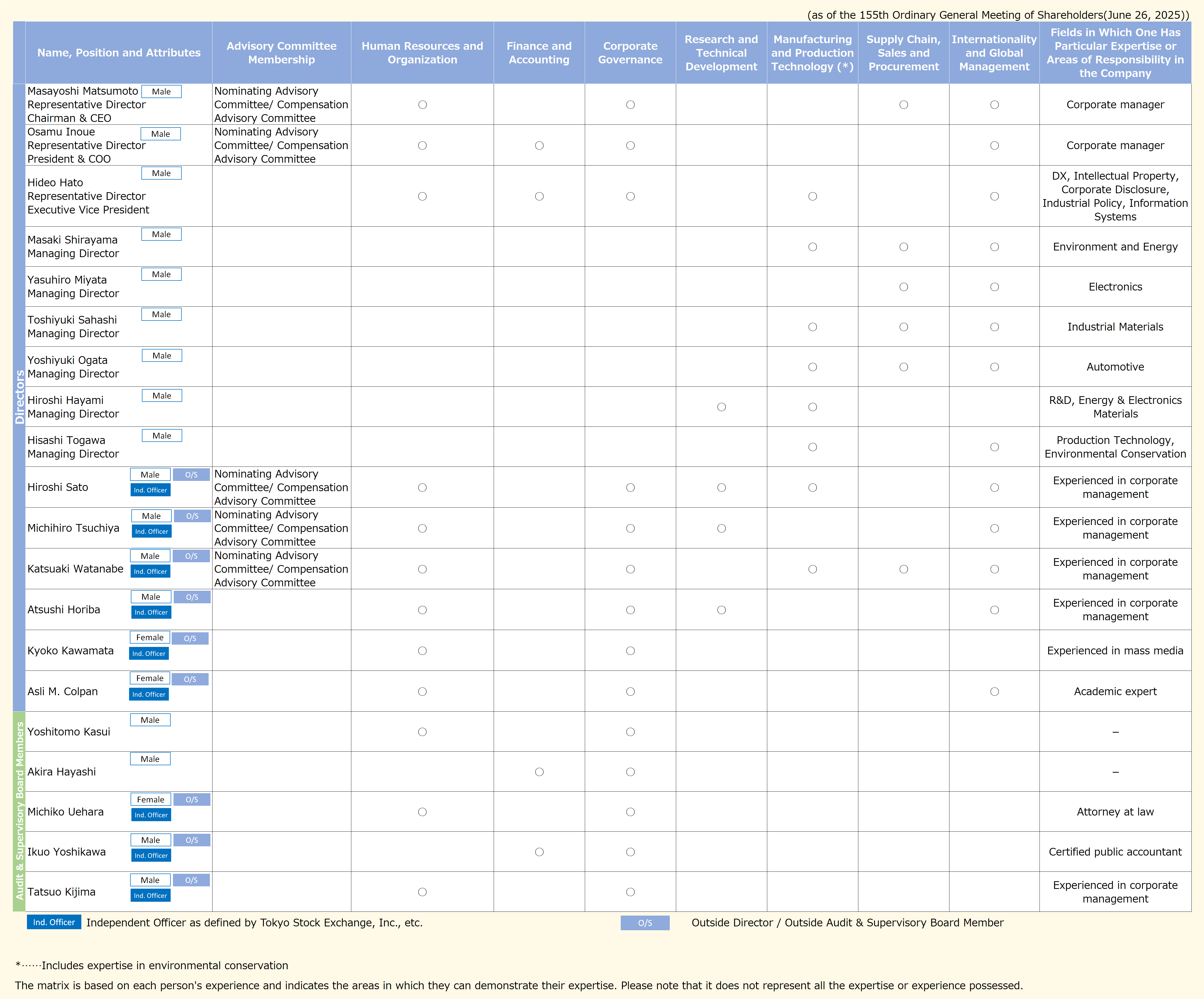 Skills Matrix of Directors and Audit & Supervisory Board Members ...
