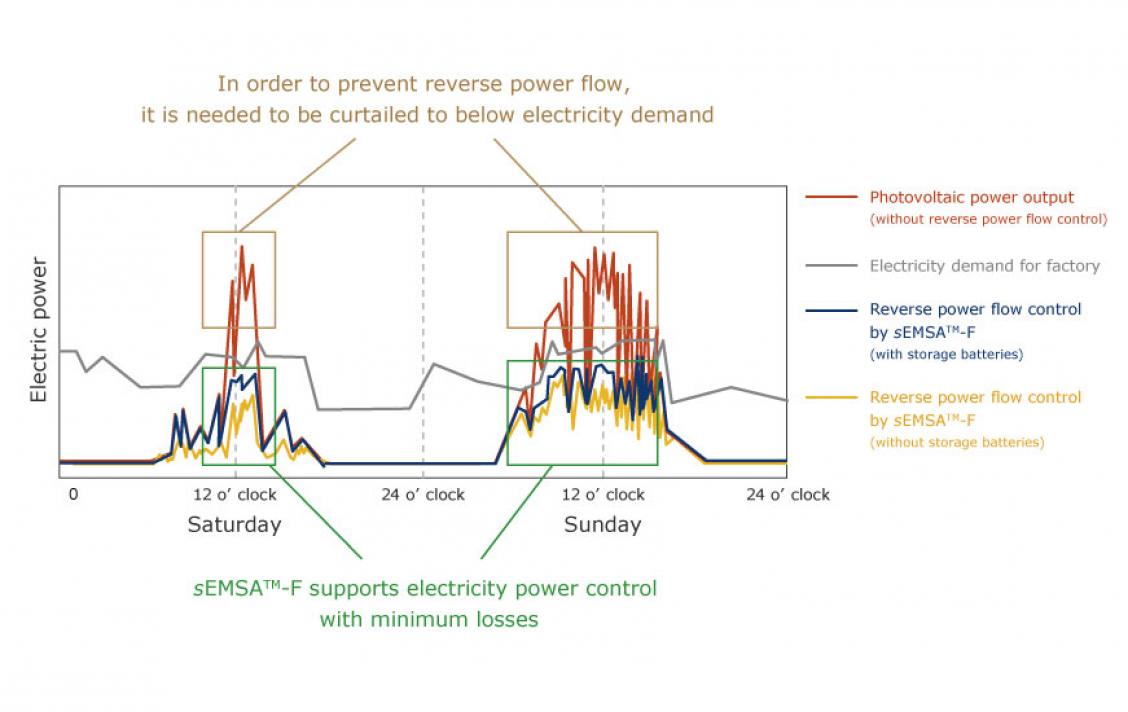 Sumitomo Electric Delivers Its Energy Management System Using Storage ...