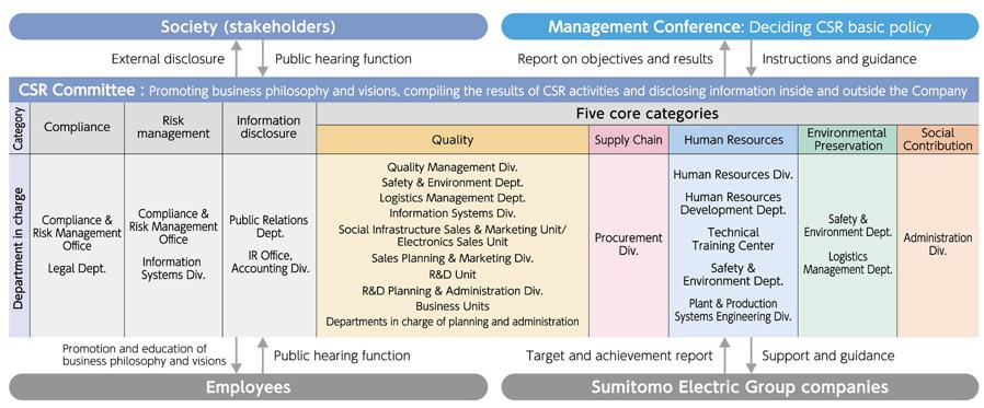 CSR Basic Policy｜CSR｜Sumitomo Electric Industries, Ltd.