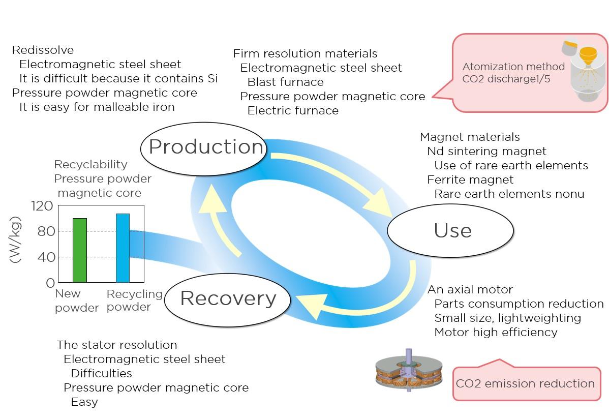 The manufacturing method and features of soft magnetic composite | Sumitomo Electric Industries