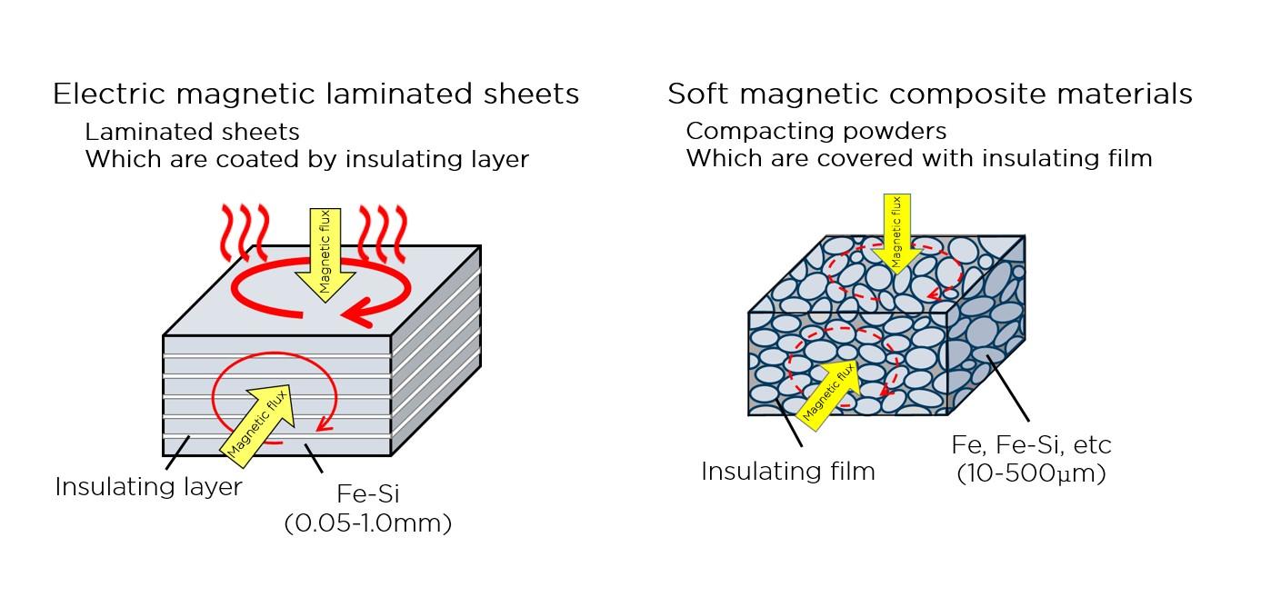 The manufacturing method and features of soft magnetic composite ...